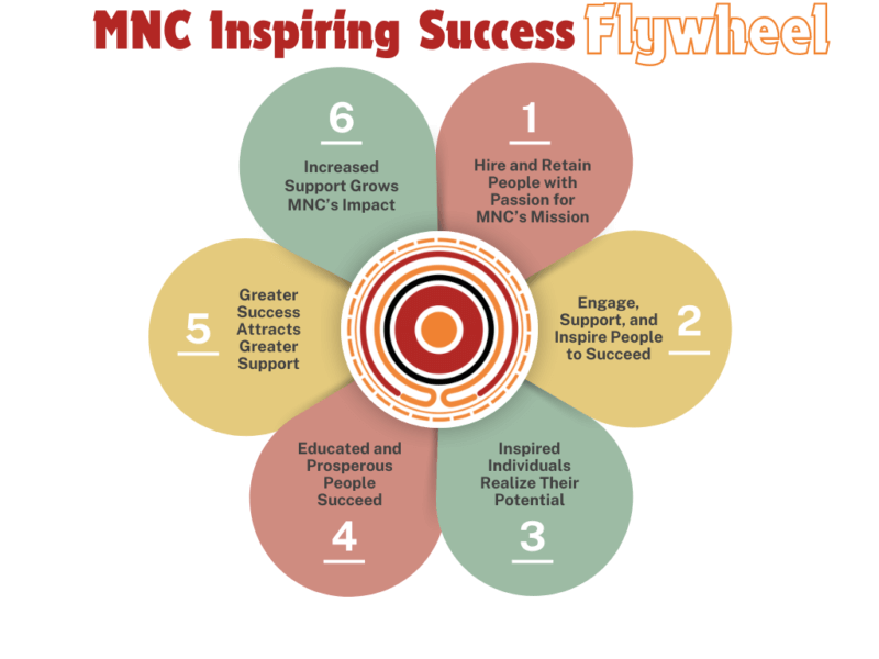 Mission Neighborhood Centers – Empowering our multi-cultural, multi ...